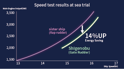 Gate Rudder® Syetem – Kamome Propeller