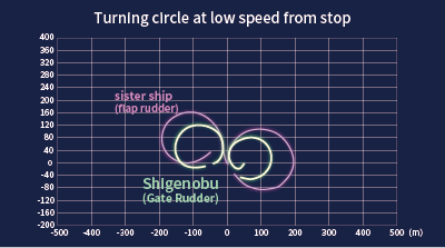 Gate Rudder® Syetem – Kamome Propeller