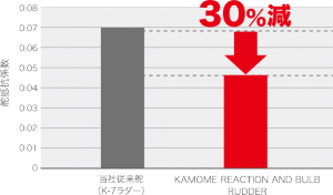 KAMOME REACTION AND BULB RUDDER – かもめプロペラ株式会社